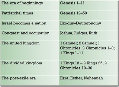 A life of learning: Mission 2: Old Testament observations